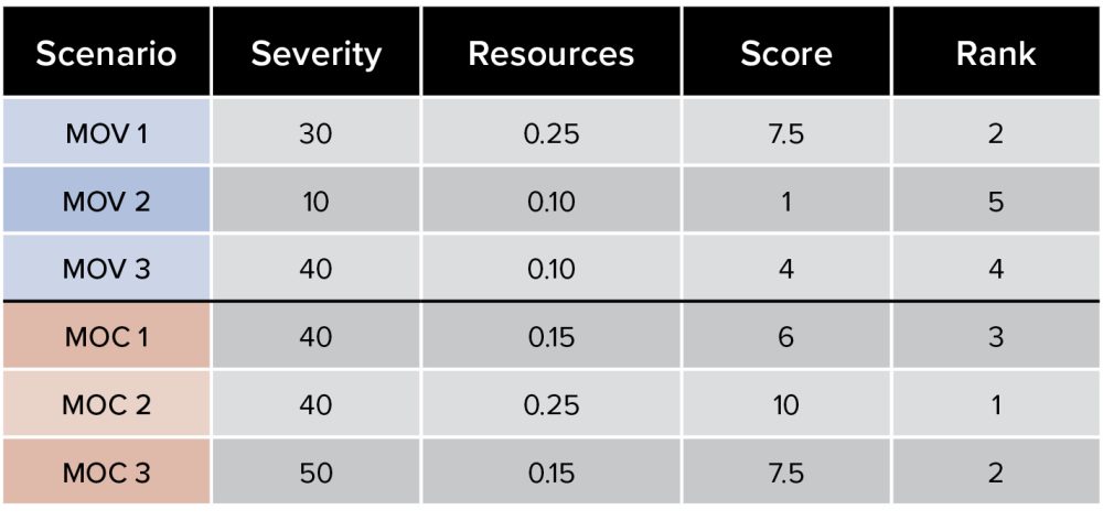 Critical infrastructure cybersecurity prioritization: A cross-sector ...