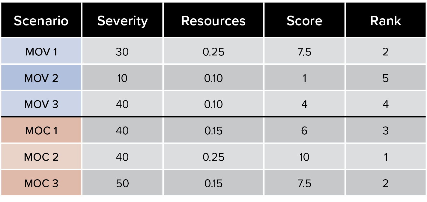 Critical infrastructure cybersecurity prioritization: A cross-sector ...