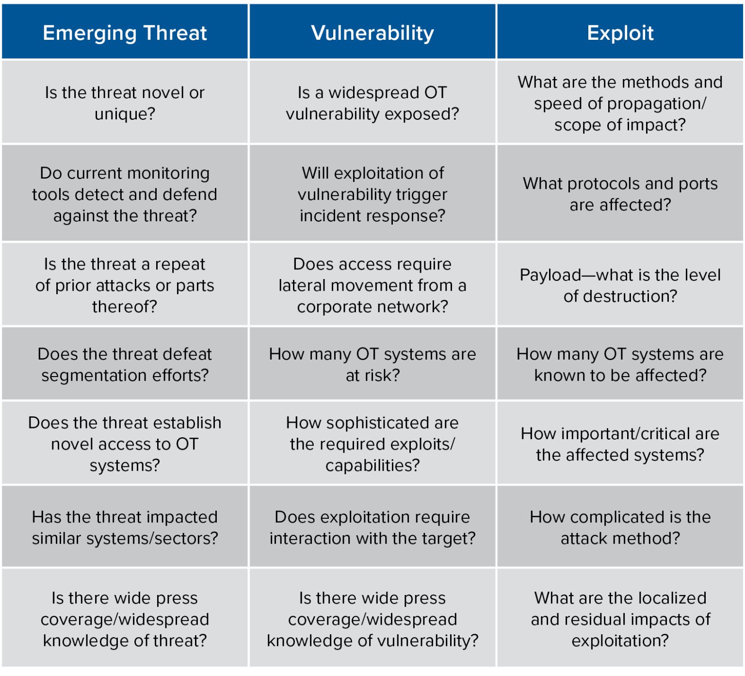 Critical infrastructure cybersecurity prioritization: A cross-sector ...