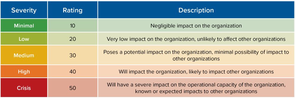 Critical infrastructure cybersecurity prioritization: A cross-sector ...