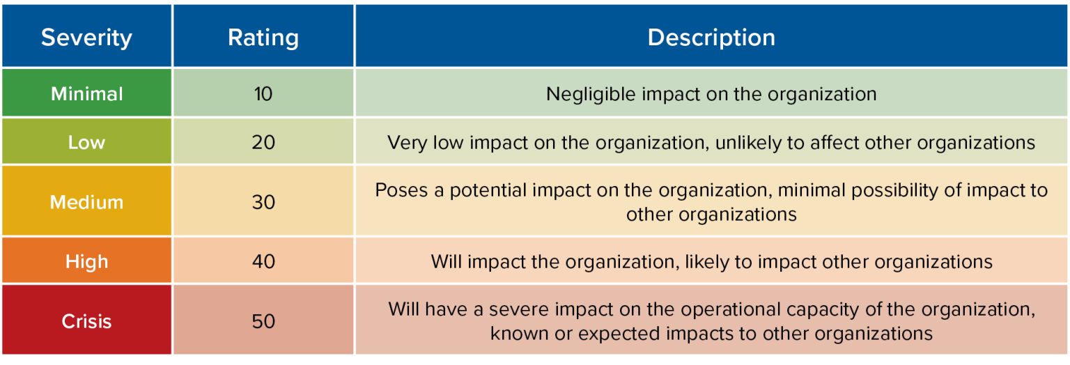 Critical infrastructure cybersecurity prioritization: A cross-sector methodology for ranking ...