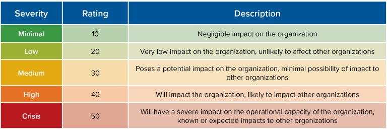 Critical infrastructure cybersecurity prioritization: A cross-sector ...