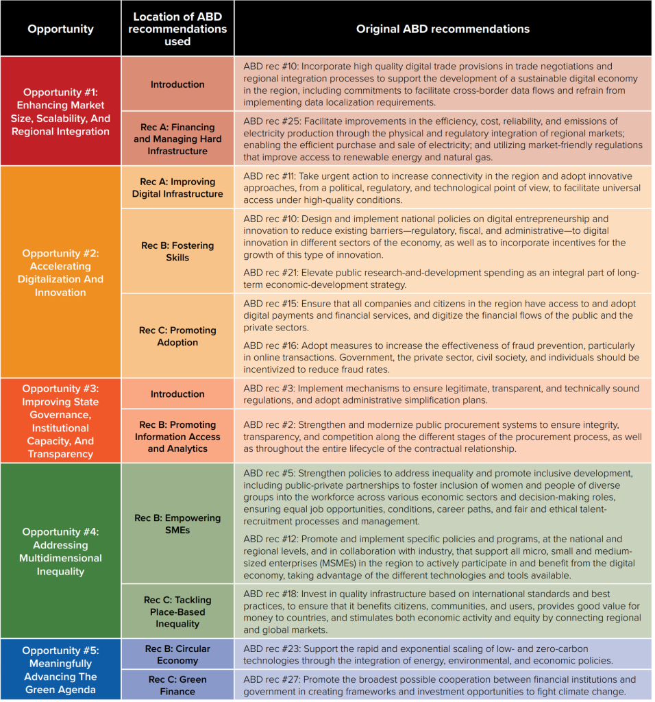 Unlocking economic development in Latin America and the Caribbean: Five ...