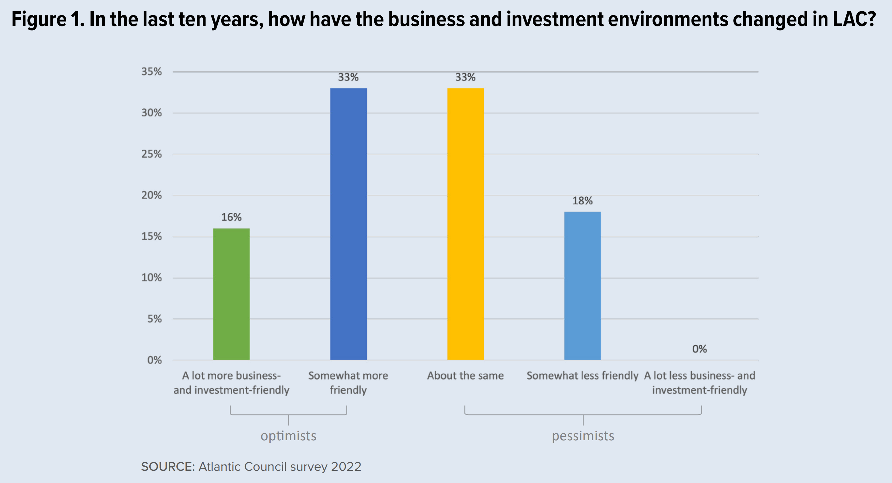 Unlocking economic development in Latin America and the Caribbean: Five ...