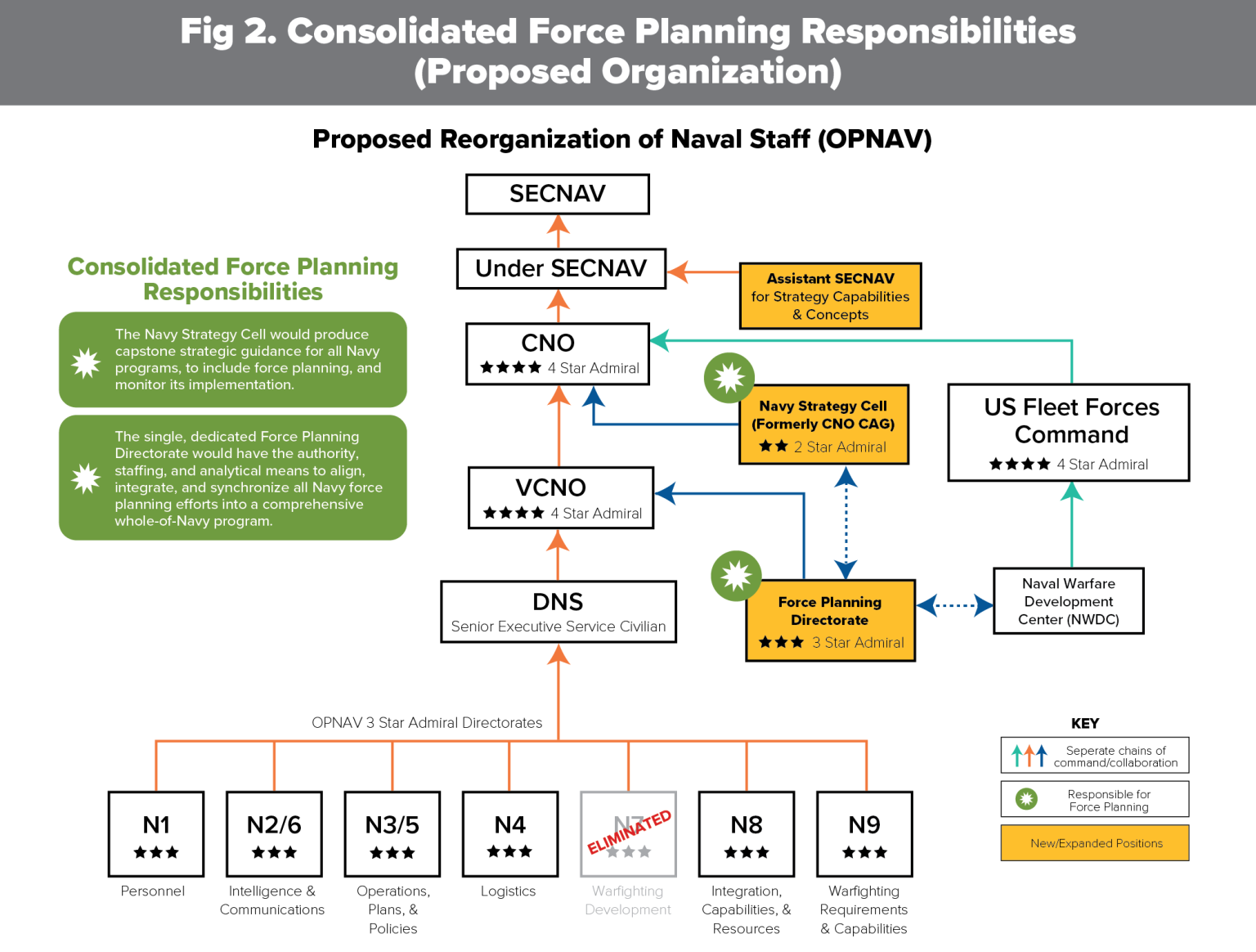 Building a navy fighting machine
