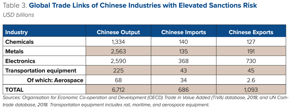Sanctioning China in a Taiwan crisis: Scenarios and risks