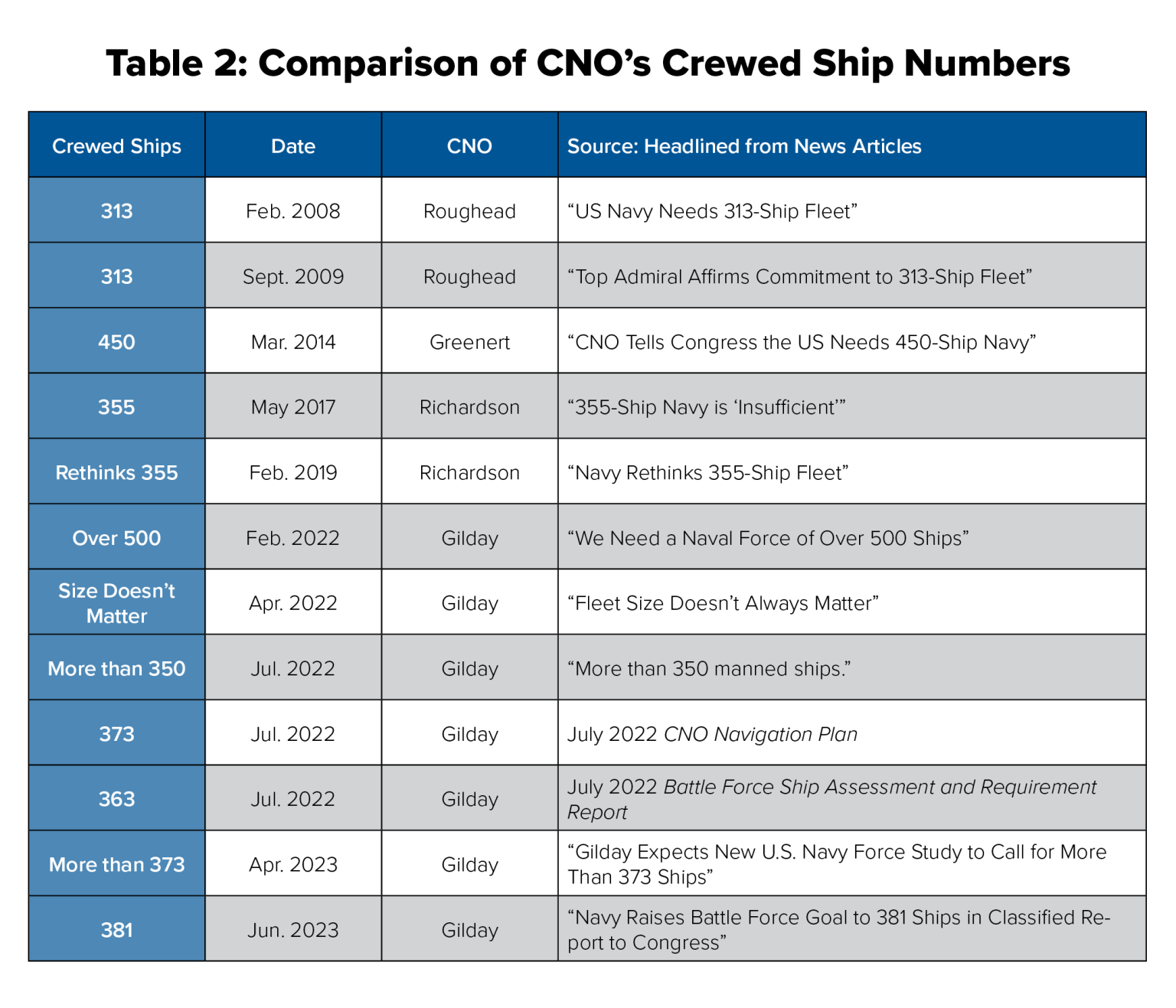 Building a navy fighting machine