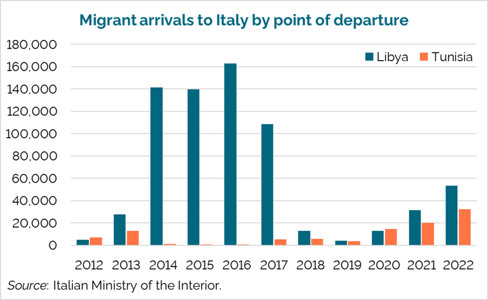 Irregular migration from North Africa: Shifting local and regional ...