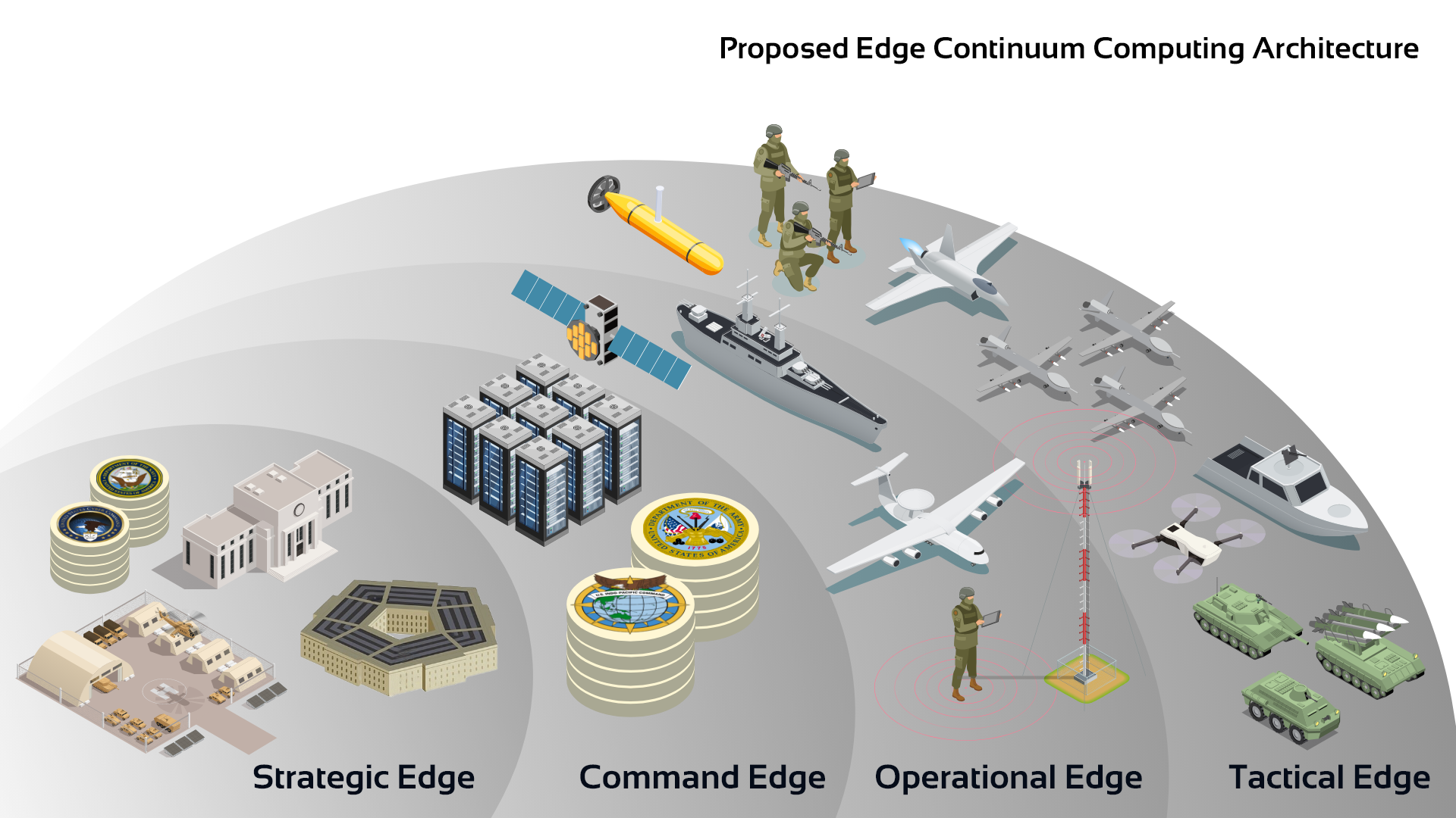 Employing artificial intelligence and the edge continuum for joint ...