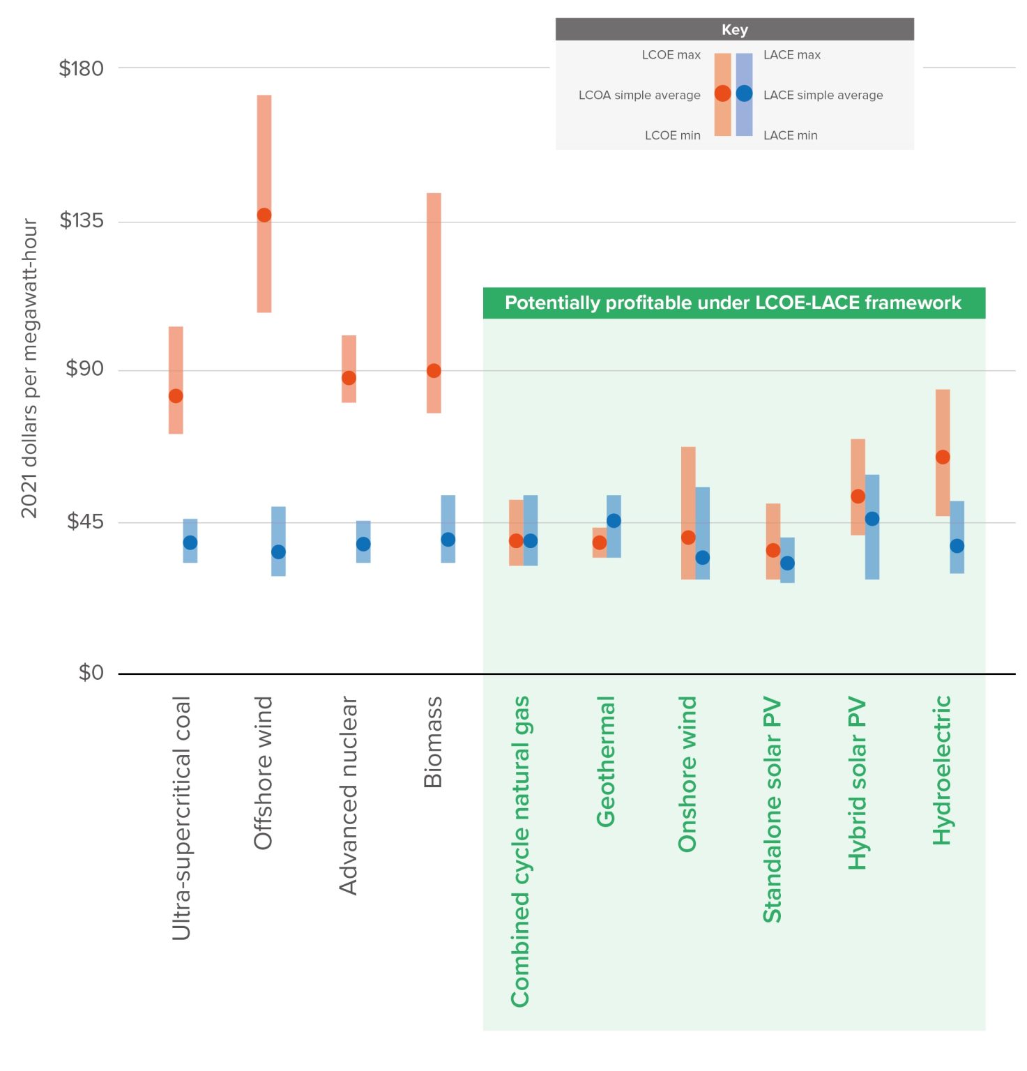 Transitioning to the clean energy grid: A deep dive into the levelized ...