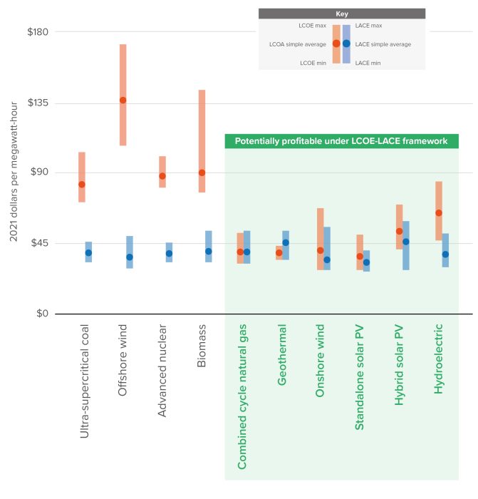 Transitioning to the clean energy grid: A deep dive into the levelized ...