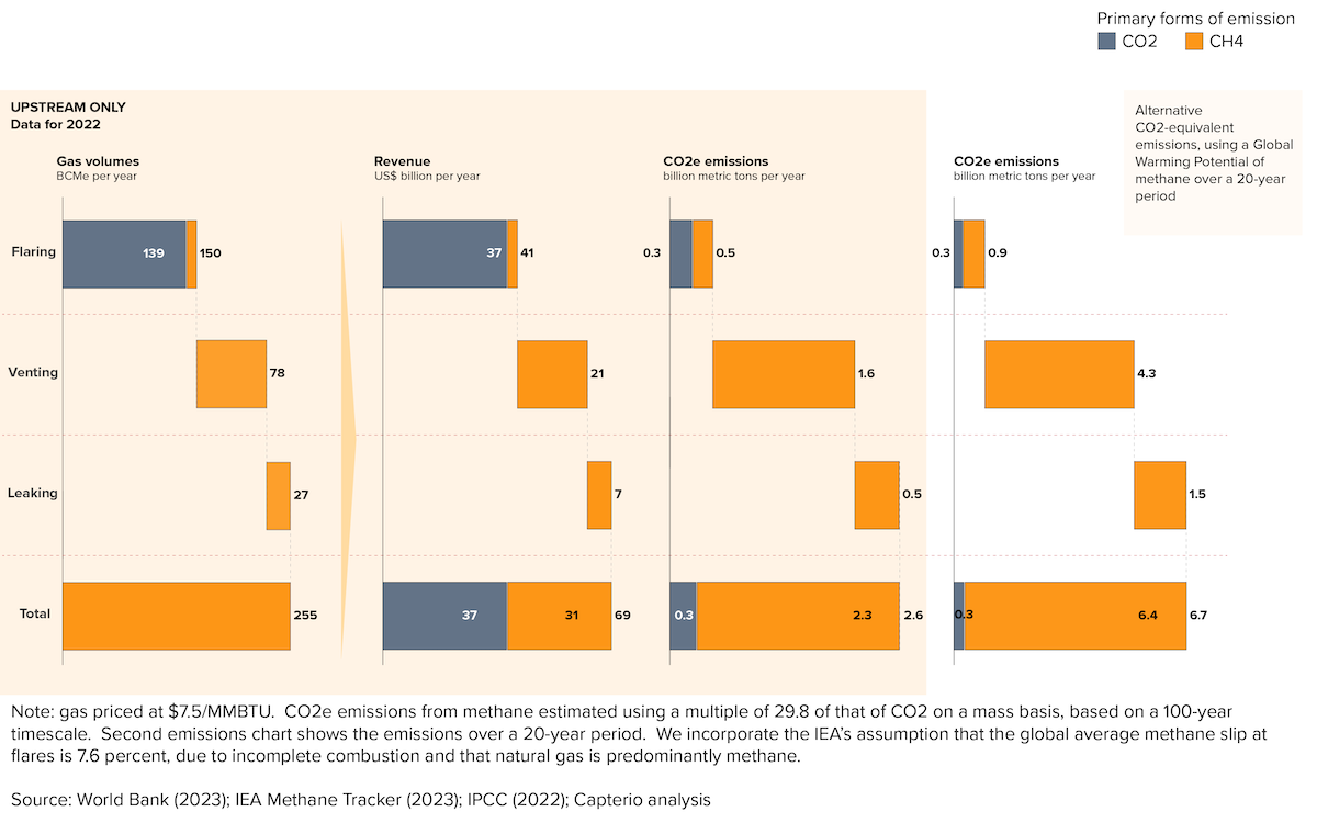 Why COP28 is right to prioritize global methane and flaring reduction ...