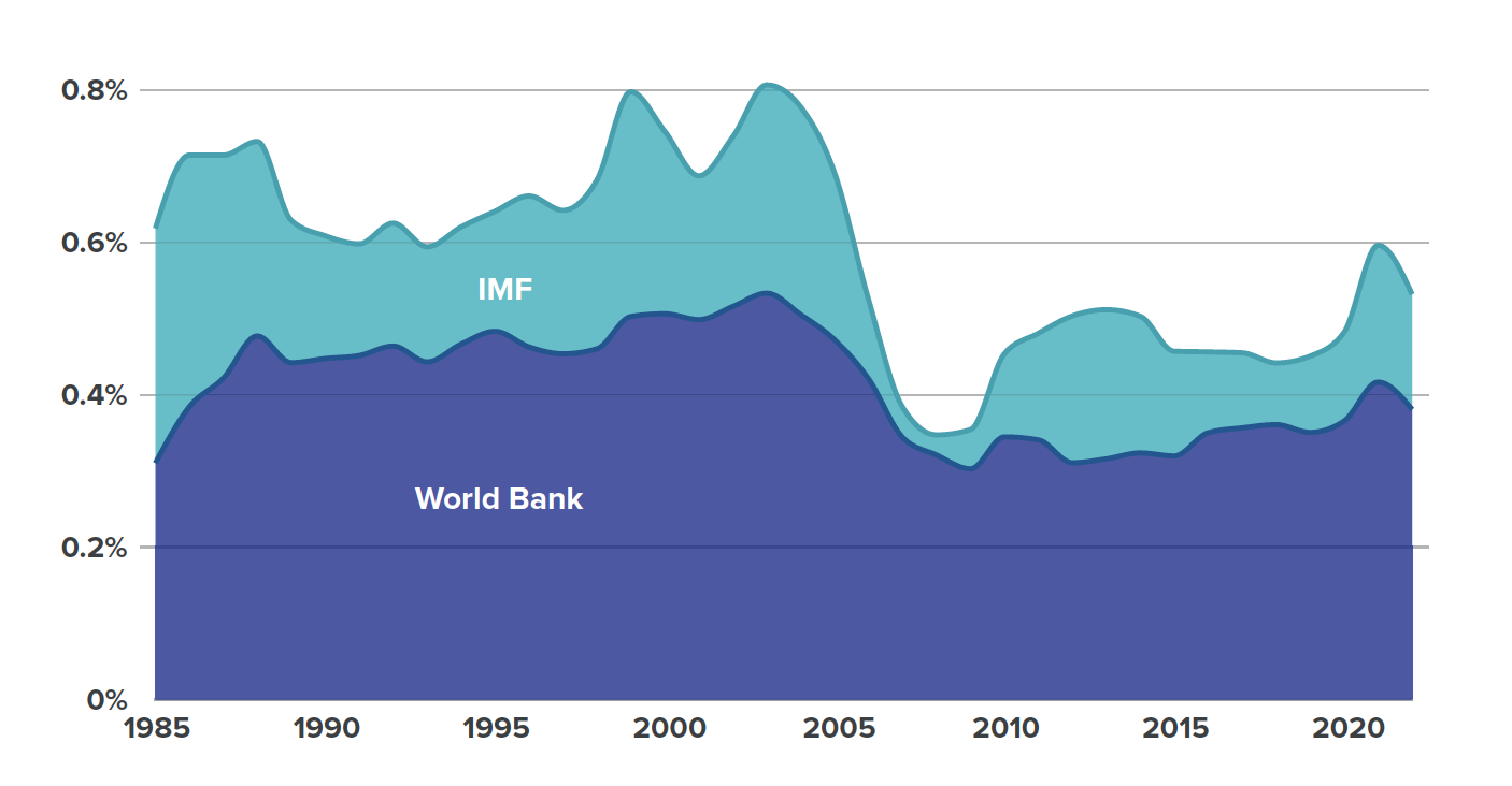 The Bretton Woods institutions under geopolitical fragmentation ...