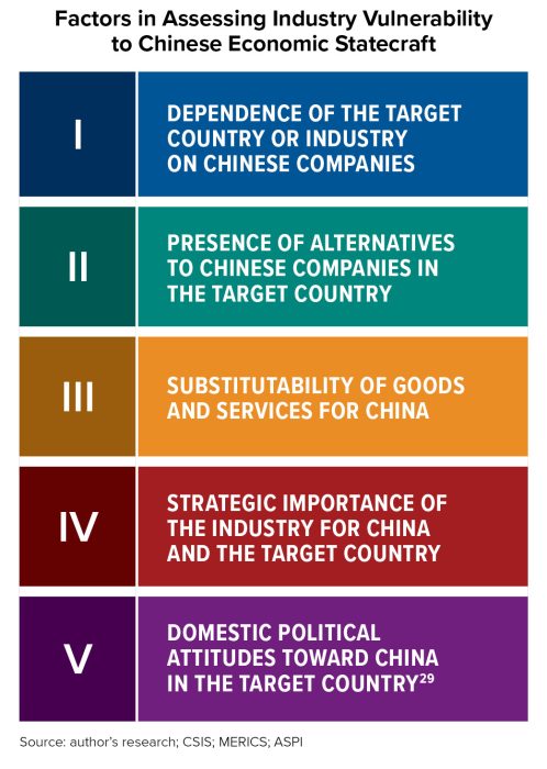 Investigating China's economic coercion: The reach and role of Chinese ...