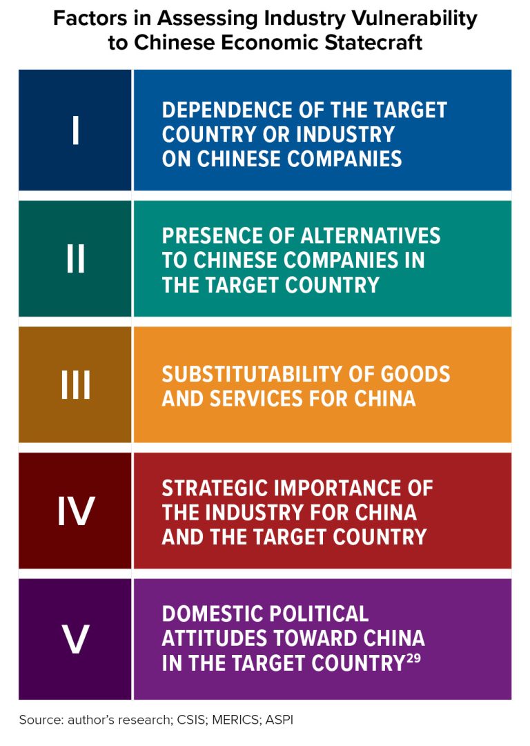 Investigating China's economic coercion: The reach and role of Chinese ...