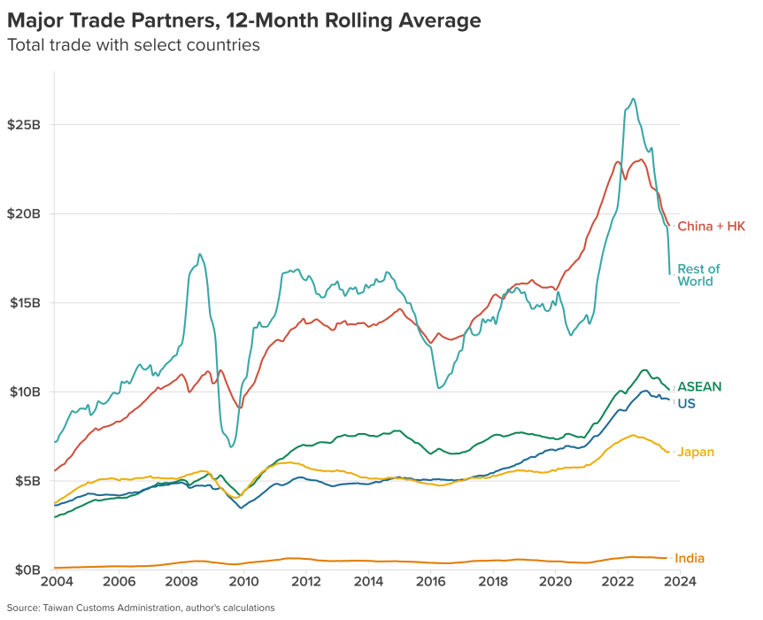 Relying on old enemies: The challenge of Taiwan's economic ties to ...