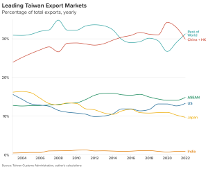 Relying on old enemies: The challenge of Taiwan's economic ties to ...