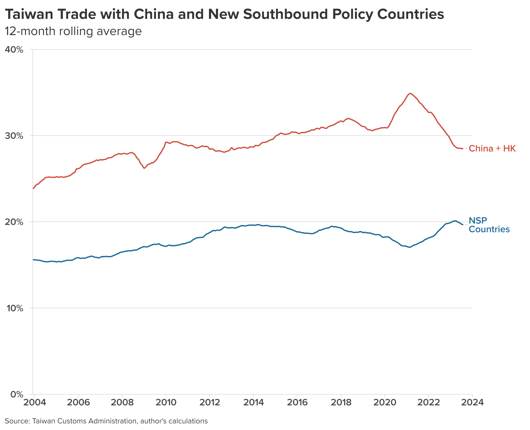 Relying on old enemies: The challenge of Taiwan's economic ties to ...