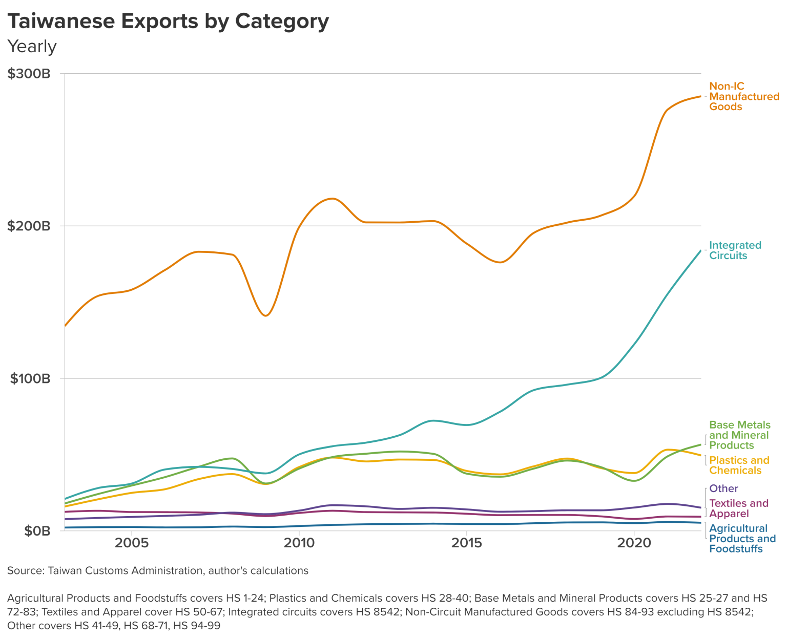 Relying on old enemies: The challenge of Taiwan's economic ties to ...