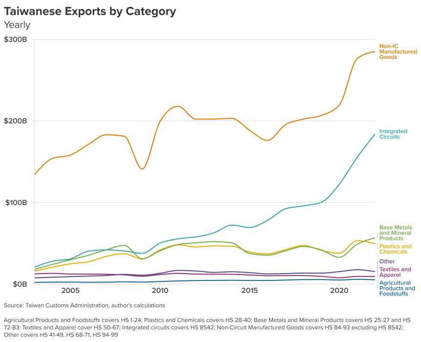 Relying on old enemies: The challenge of Taiwan's economic ties to ...