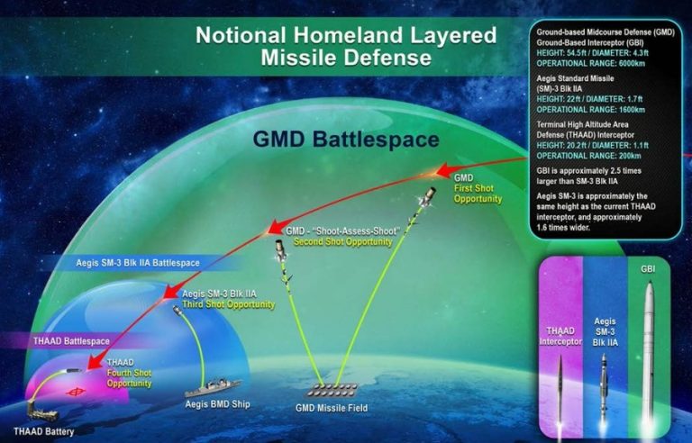 US homeland missile defense: Room for expanded roles - Atlantic Council