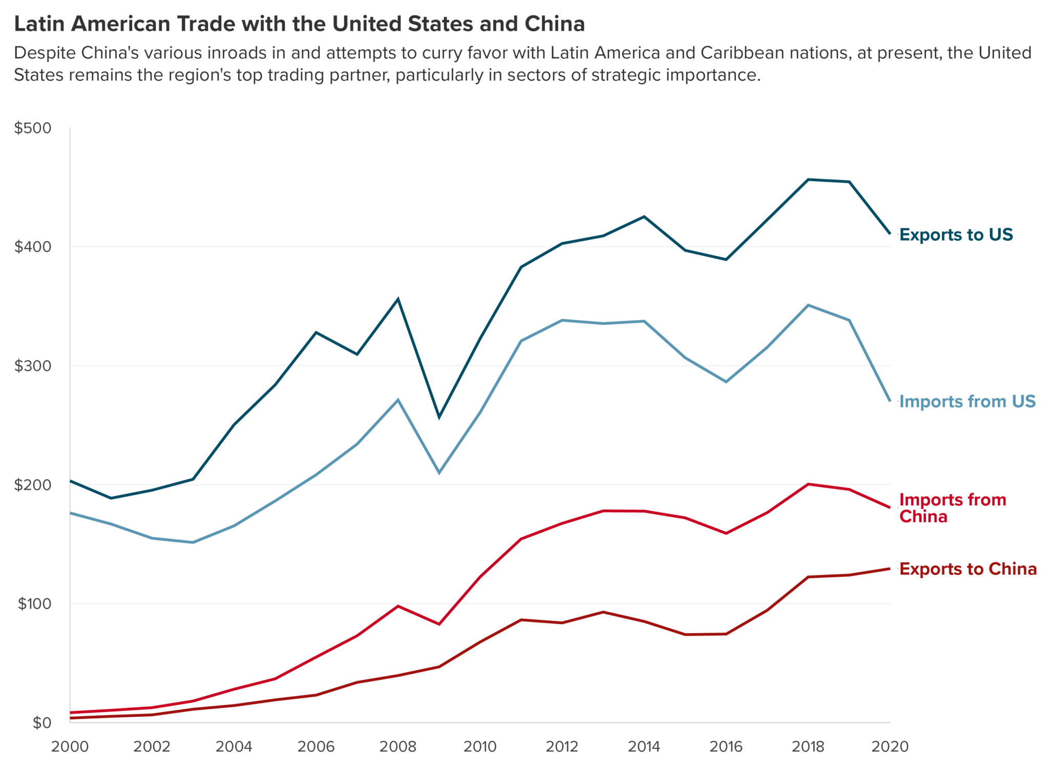 A strategy to counter malign Chinese and Russian influence in Latin ...