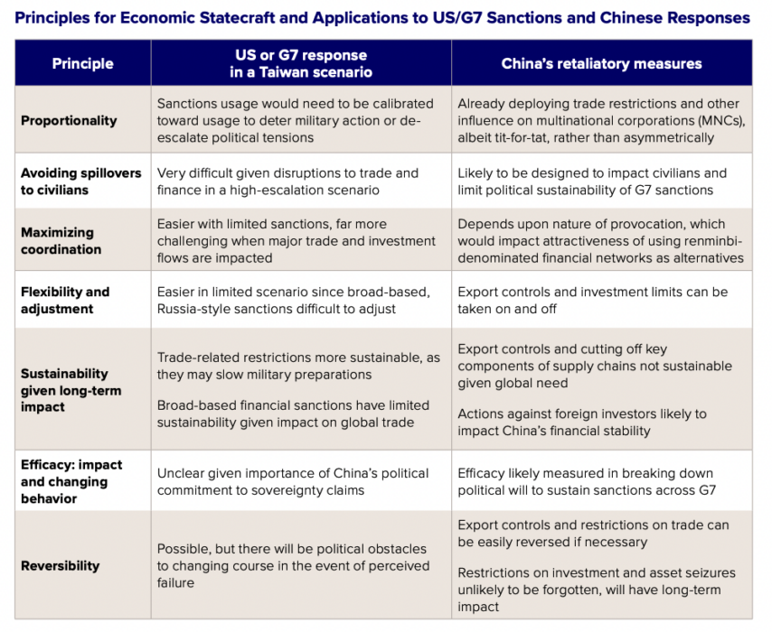 Retaliation and resistance: China's economic statecraft in a Taiwan ...