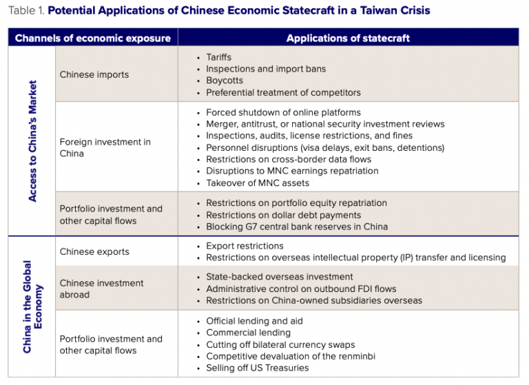 Retaliation and resistance: China's economic statecraft in a Taiwan ...