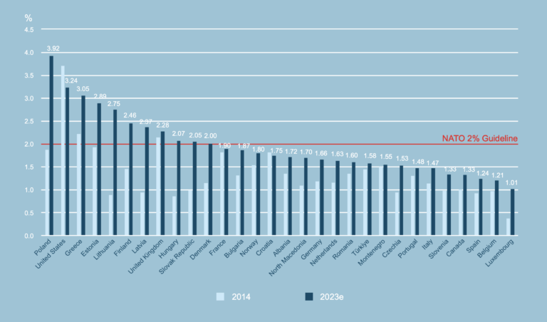 How a new global defense bank—the 'Defense, Security, and Resilience ...