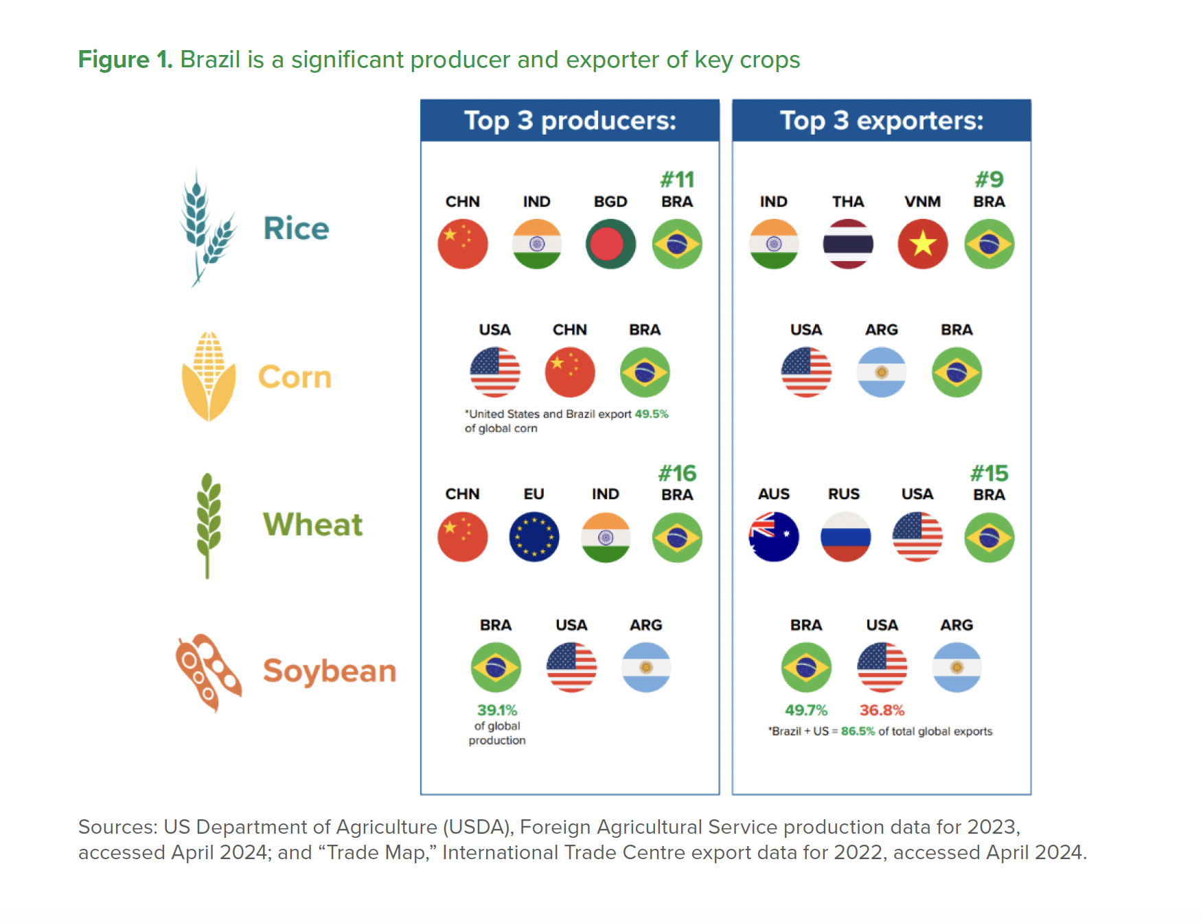 Brazil 2050: A vision for global food security - Atlantic Council
