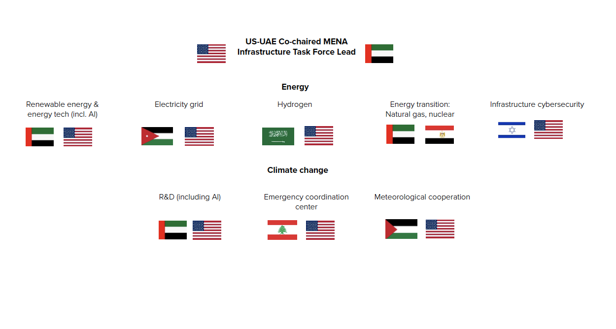 An energy and sustainability road map for the Middle East - Atlantic ...
