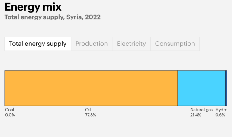 Syria’s energy sector and its impact on stability and regional ...