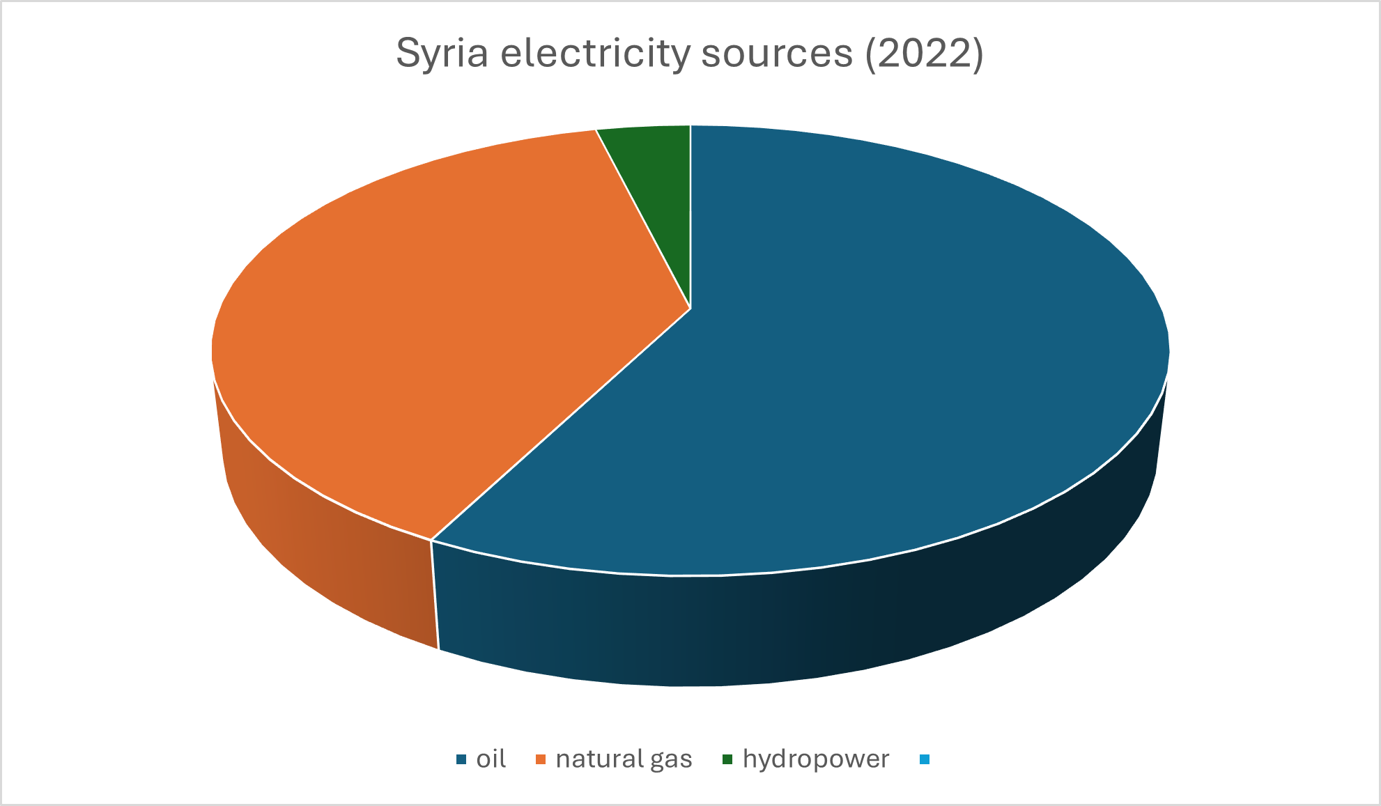 Syria’s energy sector and its impact on stability and regional ...