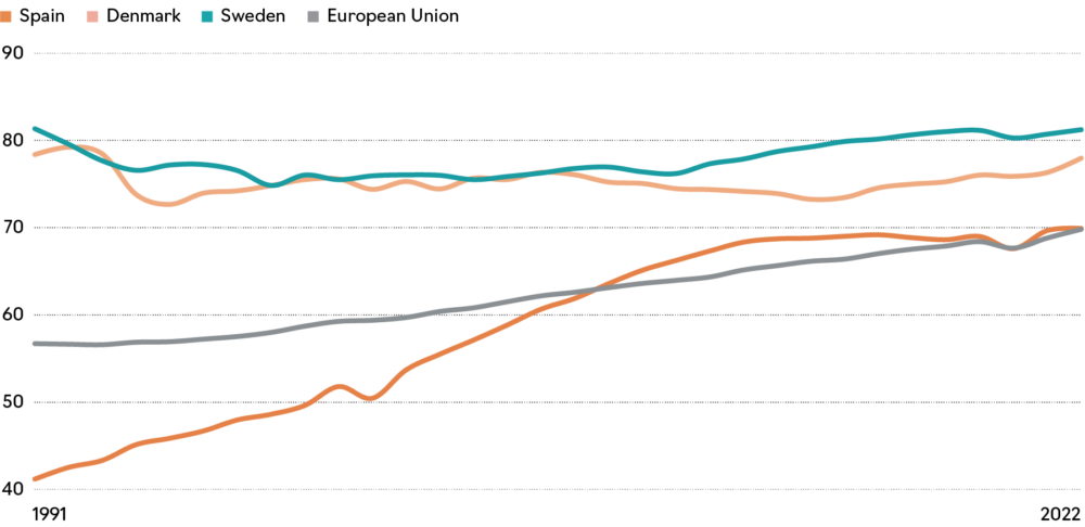 Demographic shifts in Spain call for reinvigorated reforms - Atlantic ...