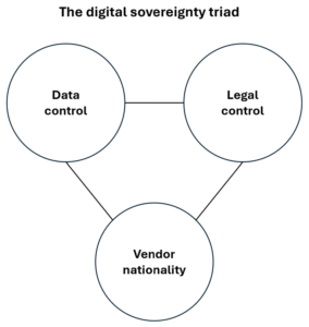 Europe must address the ‘digital sovereignty triad’ - Atlantic Council