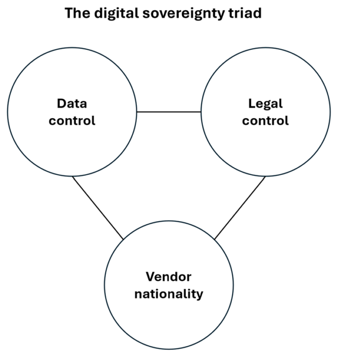 Europe must address the ‘digital sovereignty triad’ - Atlantic Council