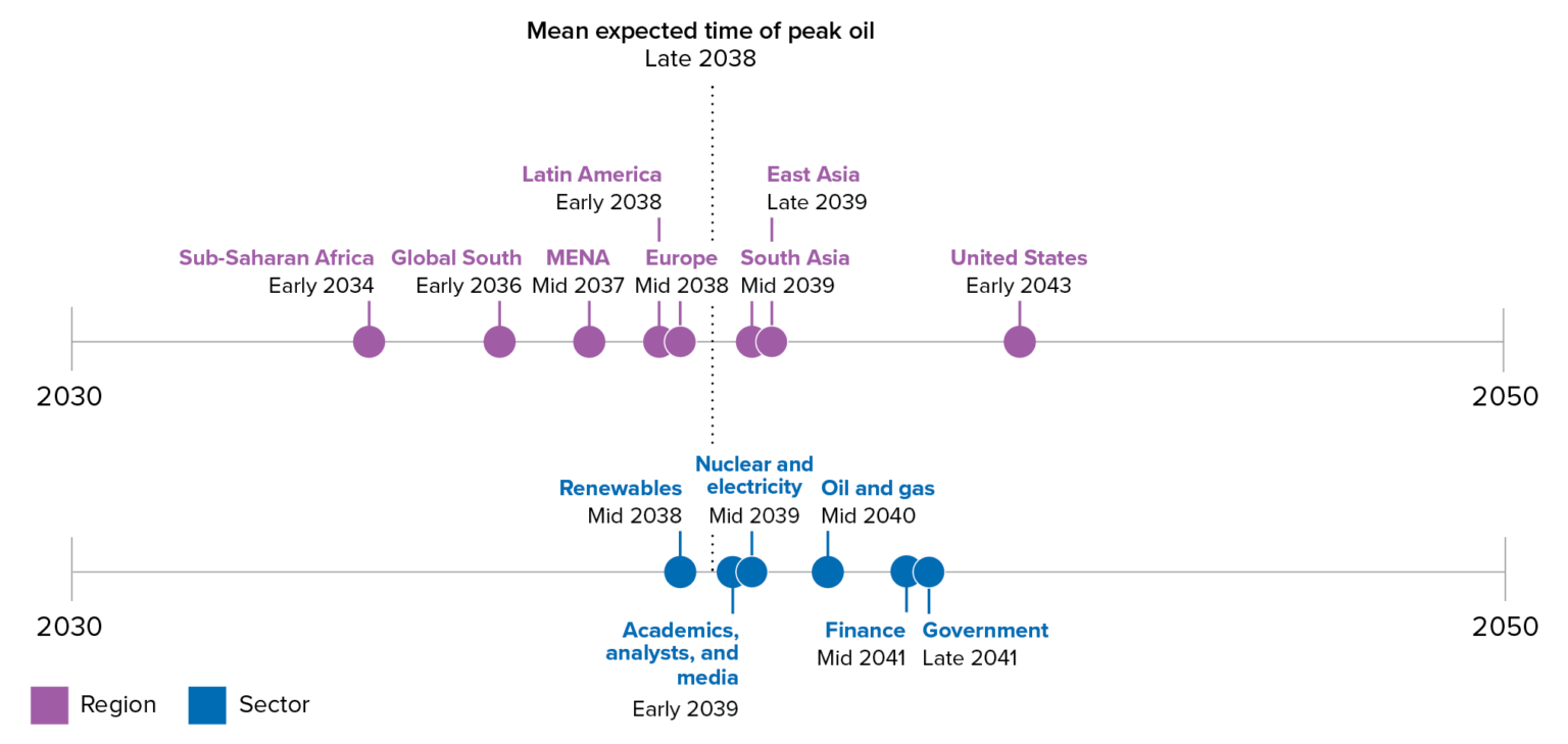 2026 Global Energy Agenda full survey results - Atlantic Council